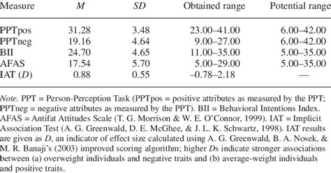 Means Standard Deviations And Ranges For Participant Scores On All