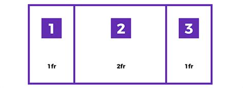 how to create a card layout using css grid layout layout