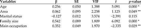 Multiple Linear Regressions To Identify Factors That Affect Food And