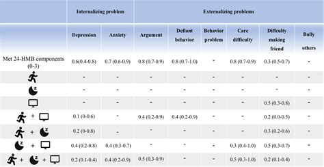 Associations Of 24 Hour Movement Behaviors With Externalizing And