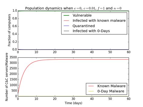 Modeling Zero Day Malware Spread · Lqdc Blog