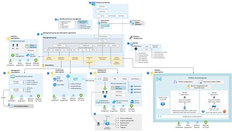 azure landing zone azure arc enabled kubernetes sandbox cloud