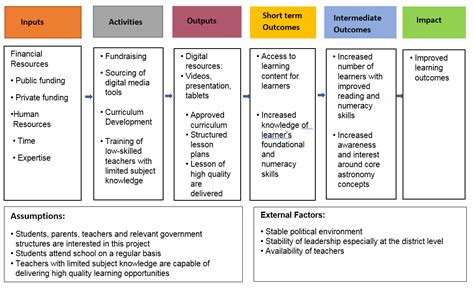 logic model iau office of astronomy for development