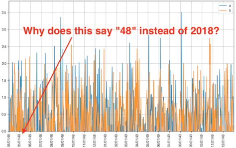 python pandas matplotlib is showing 2018 and 2019 years as 48 and