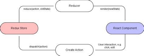 react redux architecture diagram diagram media