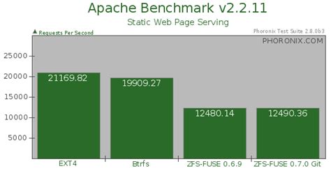 benchmarks of zfs fuse on linux against ext4 btrfs phoronix
