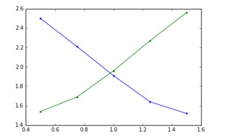 how to find point of intersection of two line segments in