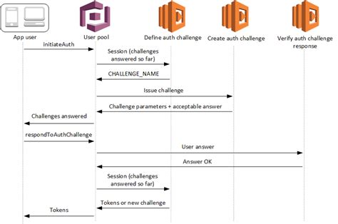 custom authentication challenge lambda triggers amazon cognito