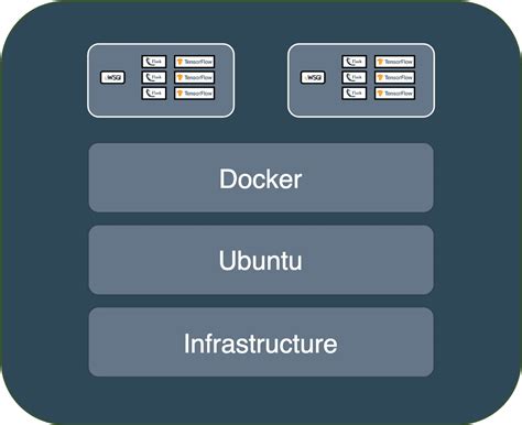 how to use docker containers and docker compose for deep