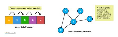 trees in data structures
