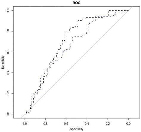 Receiver Operating Characteristic Curves Of The Logistic Regression