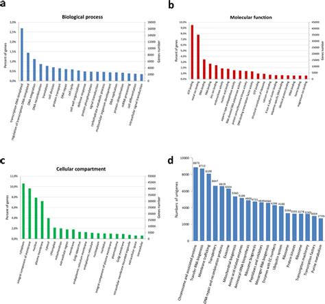 Functional Annotations Of Unigenes Based On Gene Ontology Go System