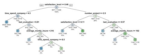 interpreting decision trees properly [closed] grindskills