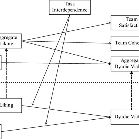 Path Model Summarizing Significant Effects Across Analyses Download
