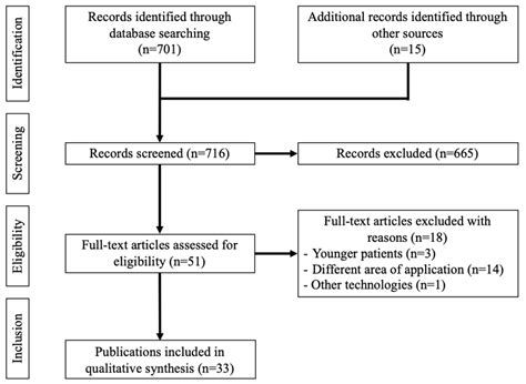 Flowchart Of The Systematic Literature Search To Identify Download