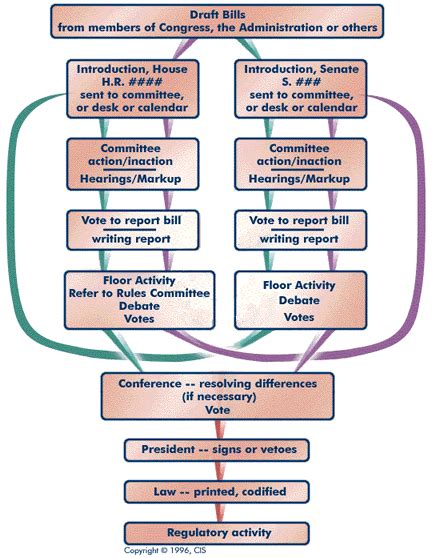 Legislative Process Congressional Help Libguides At Proquest