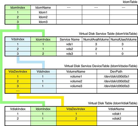 Retrieving Oracle Vm Server For Sparc Mib Information Oracle® Vm