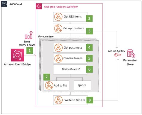 building serverless land part 1 automating content aggregation