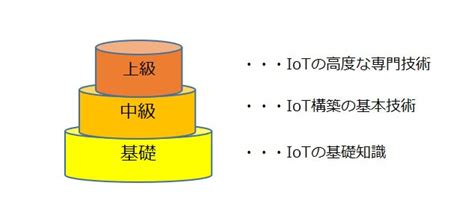 Iotシステム技術検定試験とはどんな資格？レベルから受験料まで詳細をまとめました プロエンジニア