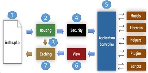 codeigniter application architecture