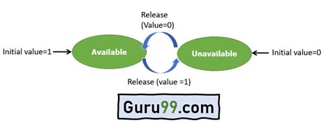 what is semaphore counting binary types with example