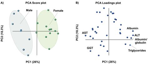 a principal component analyses score plot cases showing two clusters