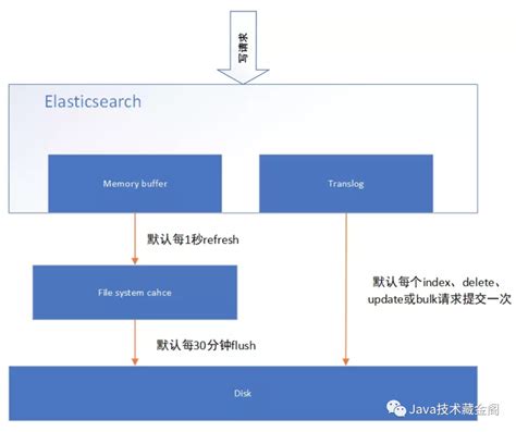 elasticsearch架构原理和重要工作流程 墨天轮
