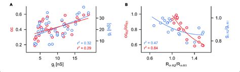 The Coupling Coefficient And The Coupling Conductance Are Strongly
