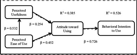 Technology Acceptance Model Tam To Predict Behavioral Intention To