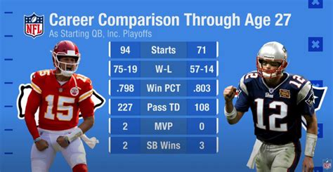 Mahomes Vs Brady Stats At 27 Years Old