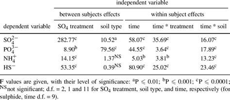 Repeated Measures Analysis Of Variance General Linear Models Of The