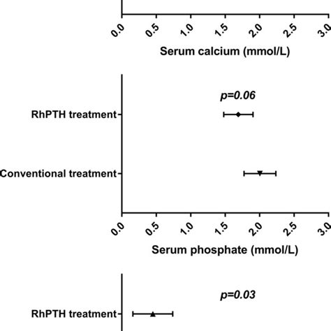 Serum Calcium And Phosphate And Urinary Calcium To Creatinine Ratio