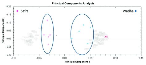 Pca Plot Of The Two First Principal Components Both Together Explained