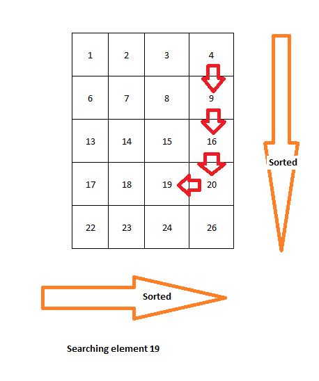 algorithms find an element in 2 dimensional sorted array algorithms