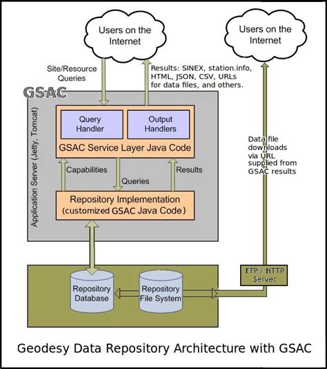 gsac architecture software unavco