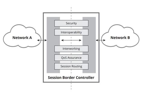 Sbc Session Border Controller Nedir 2022 Voip Güvenliği