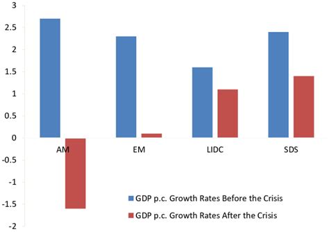 Gdp P C Growth Rates Before And After The Crisis Source Authors Own