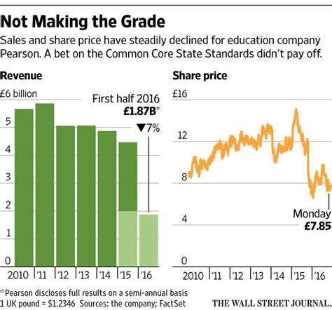 pearson s bet on common core fails to pay off wsj