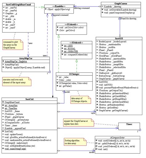 java animation and desing patterns for sorting