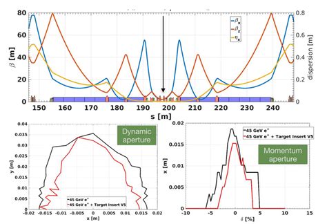 Top Beta Functions And Dispersion When Adding The Target To Te Cell