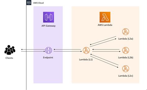 complete guide to lambda triggers and design patterns part 1 dzone cloud