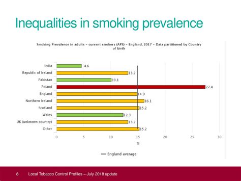 Local Tobacco Control Profiles The Webinar Will Start At 11 30am Ppt