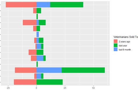 reverse the order of a stacked bar chart in ggplot