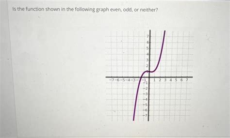 Solved Is The Function Shown In The Following Graph Even