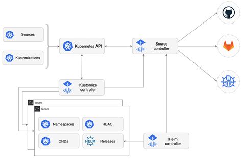 introduction to gitops on kubernetes with flux v2 leonid koftun
