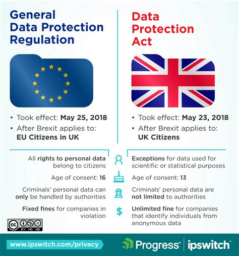 Global Data Privacy Laws Us Eu China And More