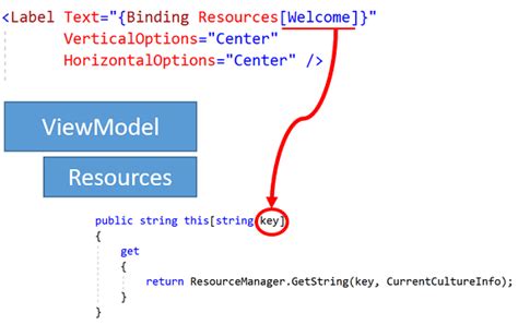 dynamically binding resx resources in xamarin forms