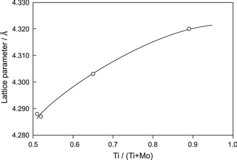 Lattice Parameter Of Tic As A Function Of Ti Ti Mo Atomic Ratio In