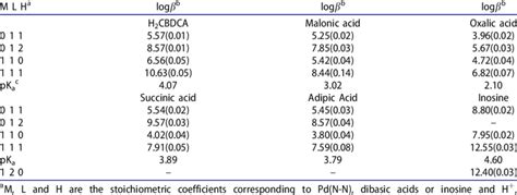 Formation Constants For Complexes Of [pd Bhep H 2 O 2 ] 2þ With