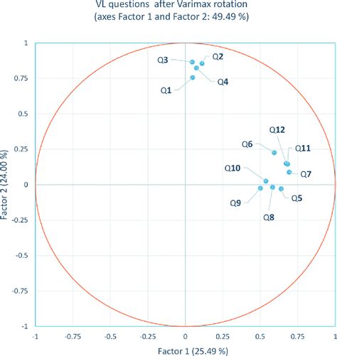 Principal Component Analysis Pca Correlation Circle Between